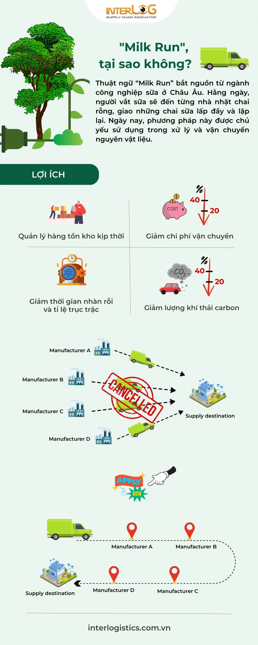 Milk Run - Phương pháp lâu đời nhưng chưa từng lỗi thời