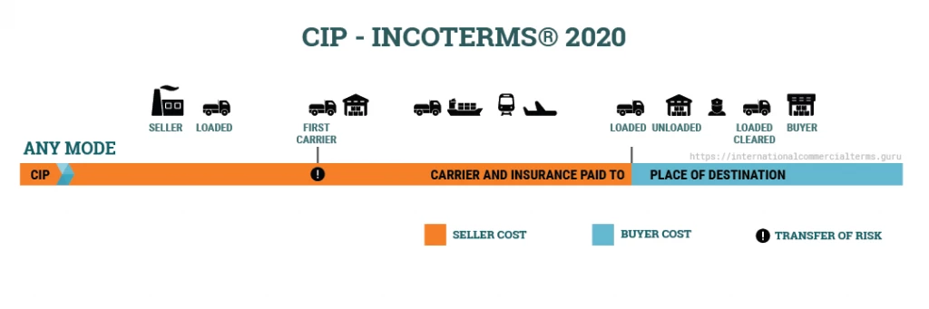 Điều kiện CIF là gì và ý nghĩa của CIF trong xuất nhập khẩu