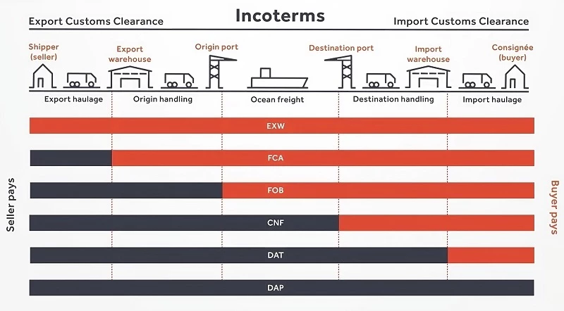EXW là gì Những điều cần biết về EXW trong xuất nhập khẩu
